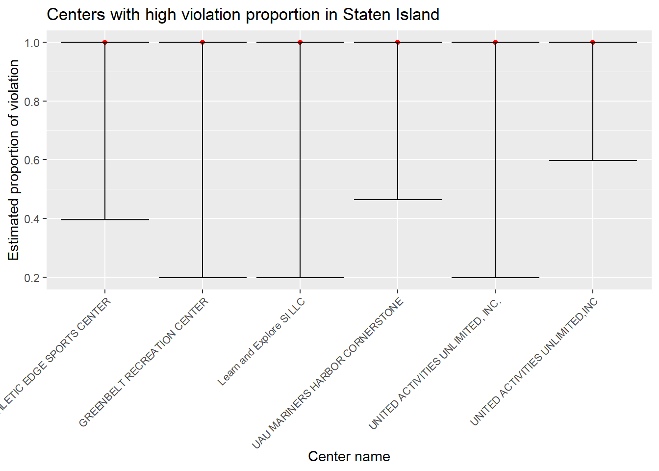 Statistical analysis