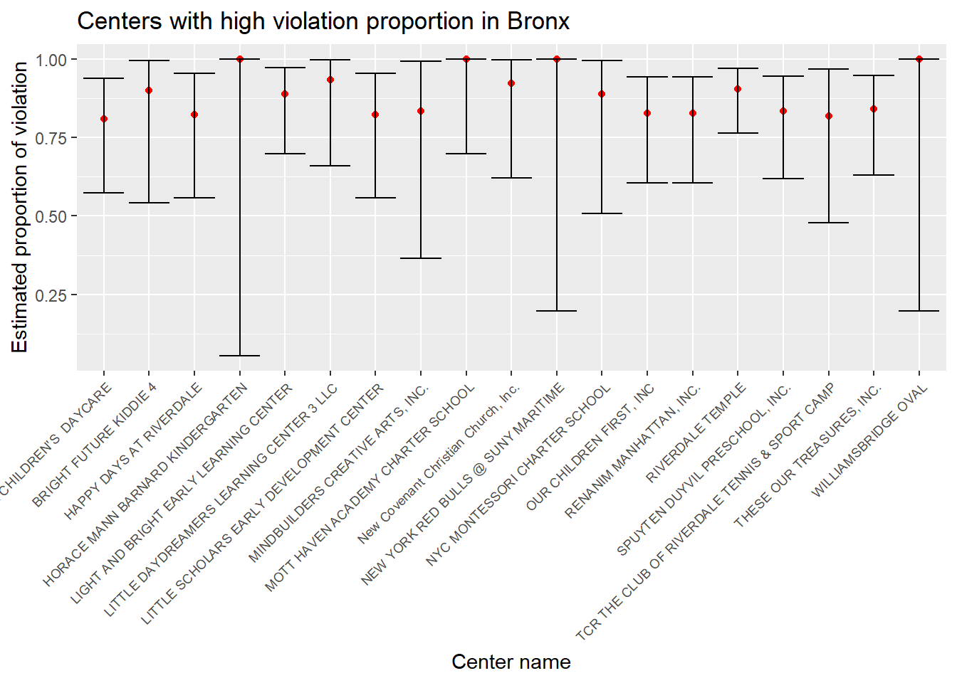 Statistical analysis